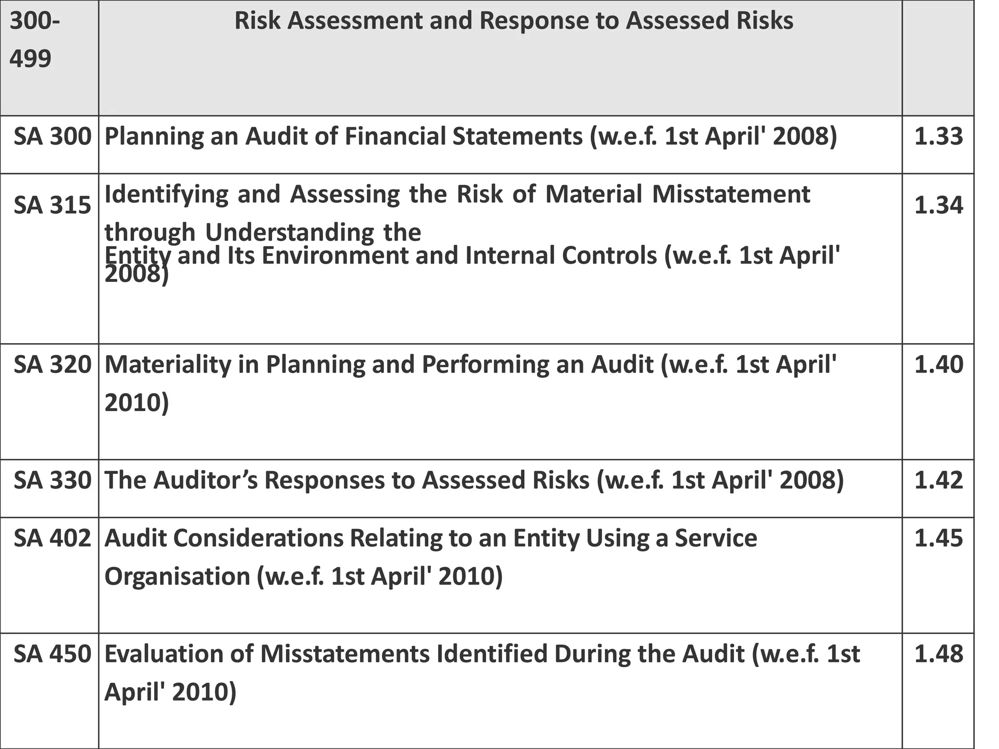 Audit sa summary | PPTX