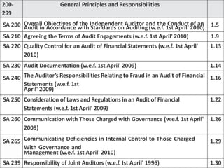 Audit sa summary | PPTX