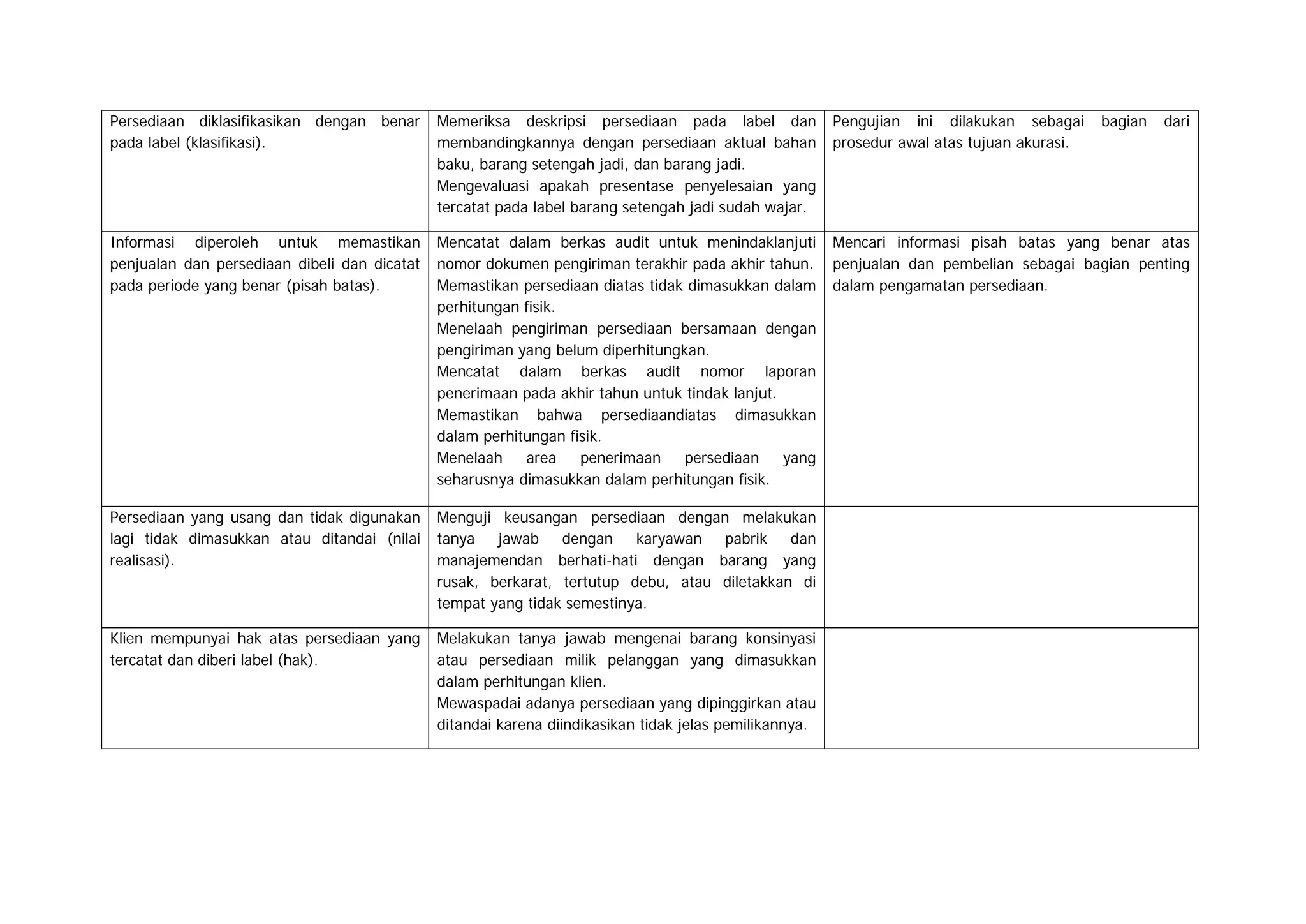 AUDIT SIKLUS PERSEDIAAN DAN PERGUDANGAN | PDF