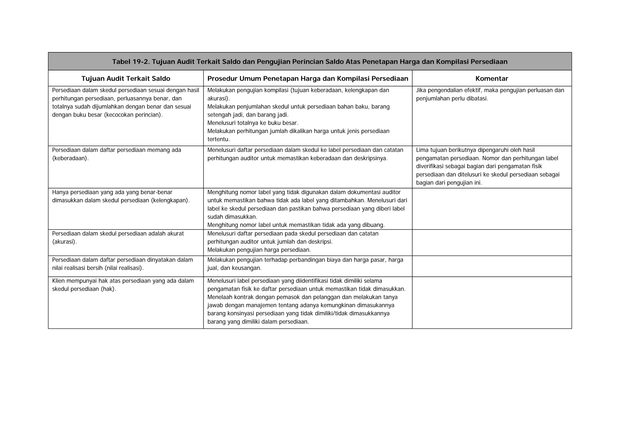 AUDIT SIKLUS PERSEDIAAN DAN PERGUDANGAN | PDF