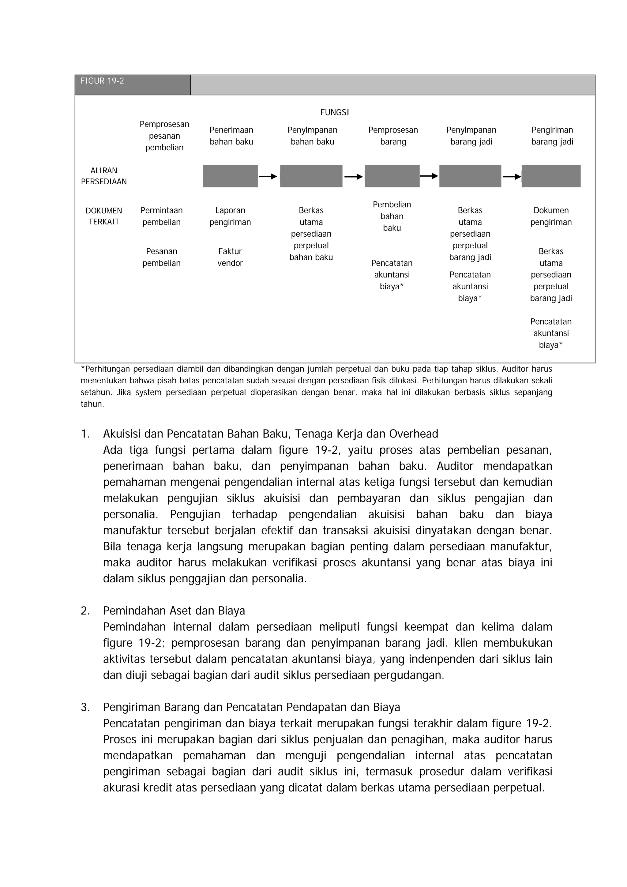 AUDIT SIKLUS PERSEDIAAN DAN PERGUDANGAN | PDF