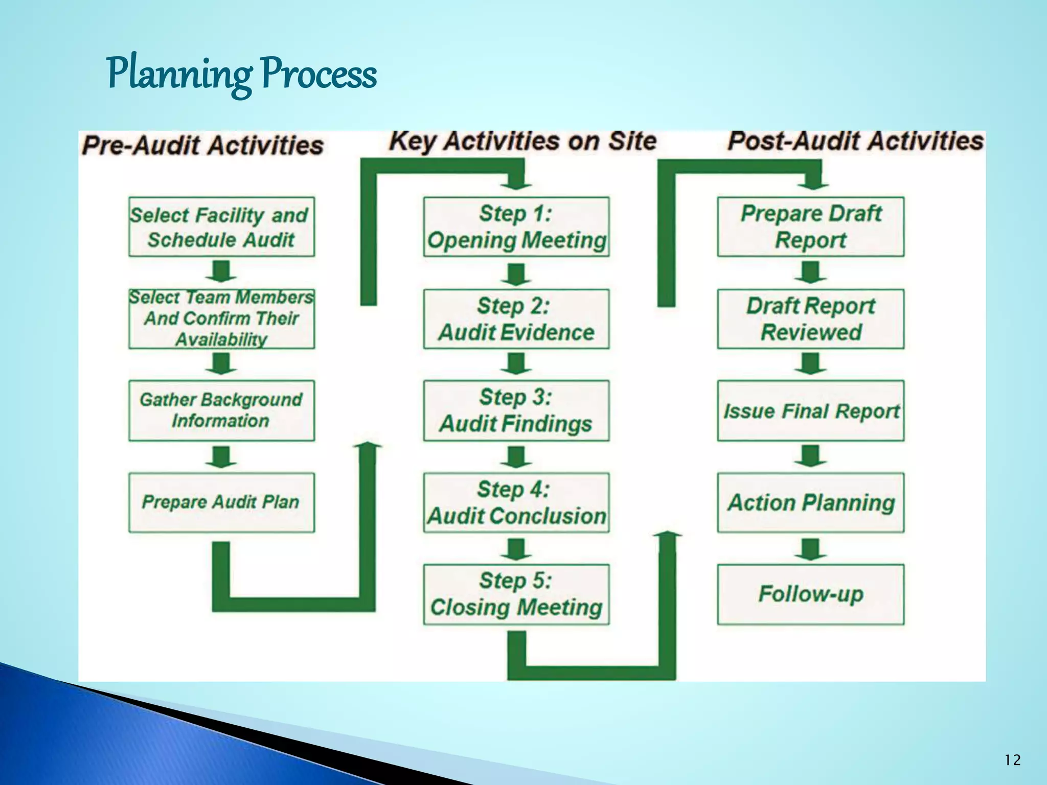 Audits in pharma industries | PPTX