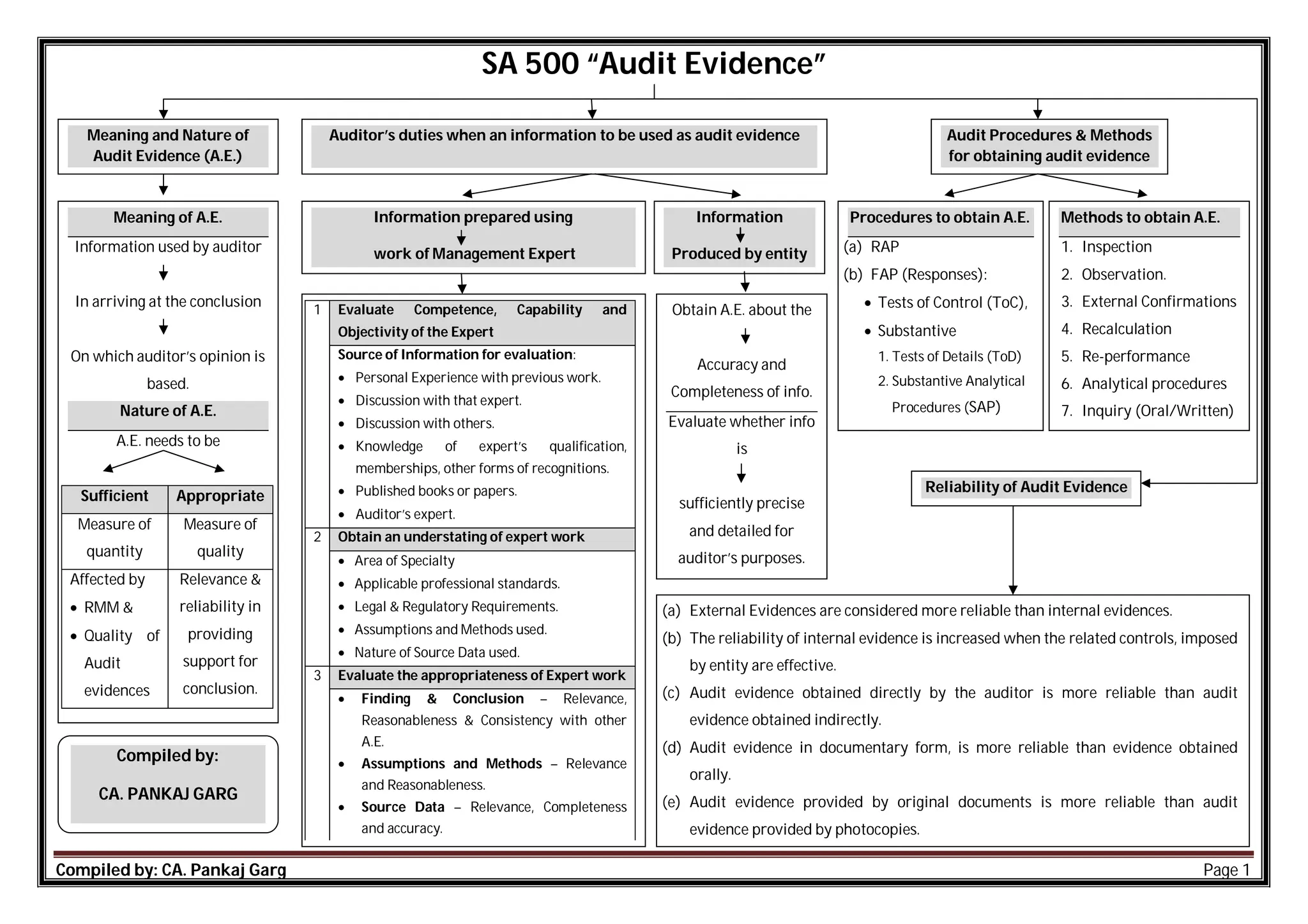 Audit Standards Summary Compiled with Q & A.pdf