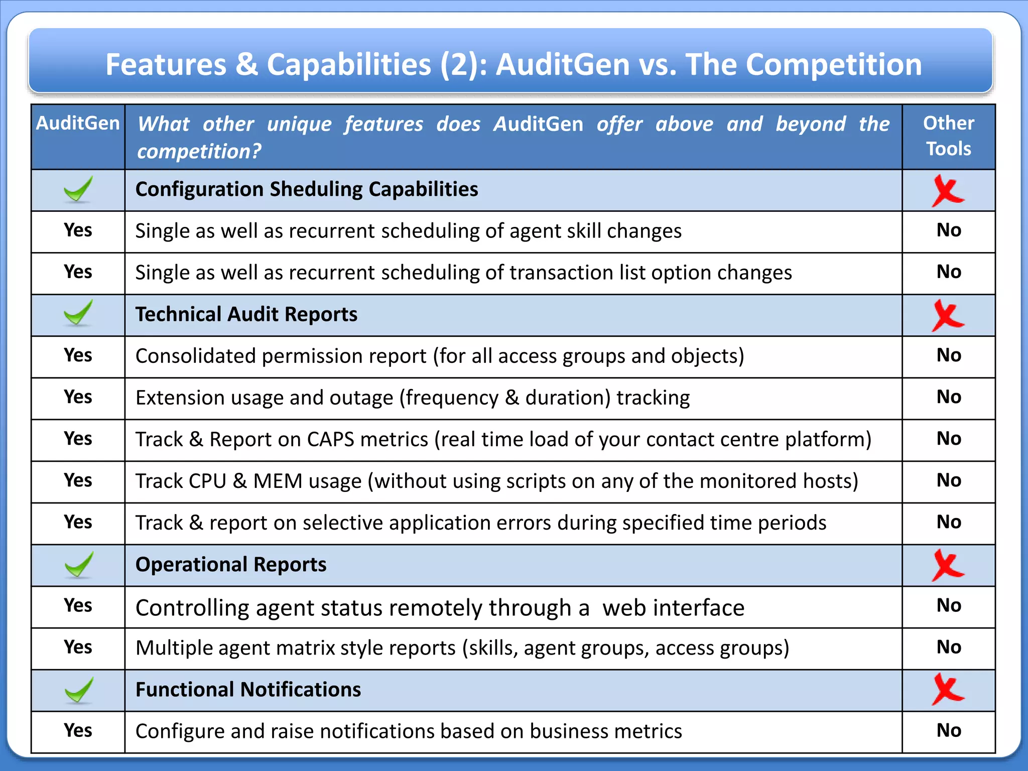 Audit Tools for Genesys Contact Centers | PPTX