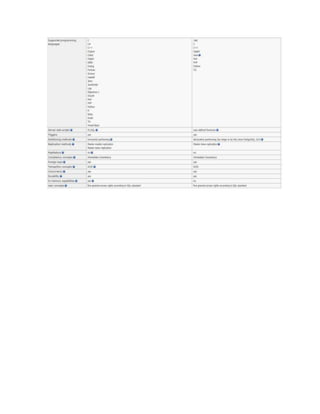 Audit Trail Comparison Oracle & PostgreSQL | DOCX