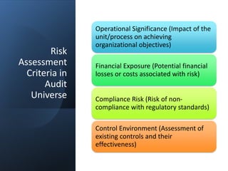 Audit Universe FSB, Strategic Foundations for Effective Auditing | PPT