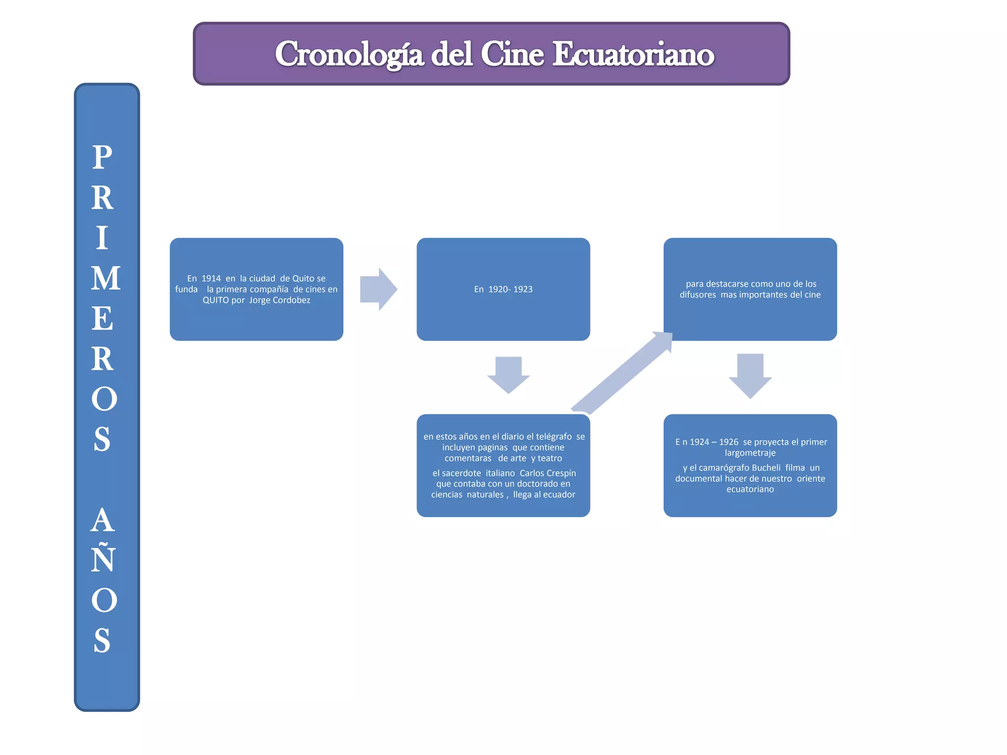 CRONOLOGIA DEL CINE ECUATORIANO | PPTX