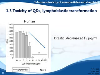 Audrey Bruneau_In vitro immunotoxicology of quantum dots and comparison with dissolved cadmium ...