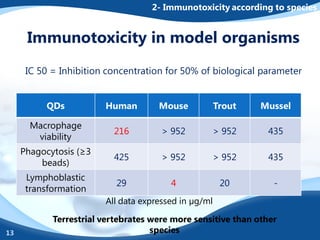 Audrey Bruneau_In vitro immunotoxicology of quantum dots and comparison with dissolved cadmium ...