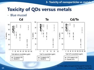 Audrey Bruneau_In vitro immunotoxicology of quantum dots and comparison with dissolved cadmium ...