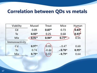 Audrey Bruneau_In vitro immunotoxicology of quantum dots and comparison with dissolved cadmium ...