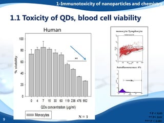 Audrey Bruneau_In vitro immunotoxicology of quantum dots and comparison with dissolved cadmium ...