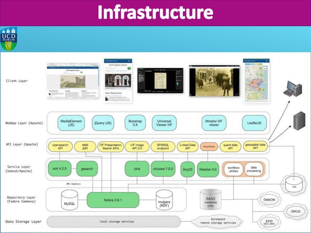 Optimising Workflows for Digital Archives: UCD Digital Library | PPT