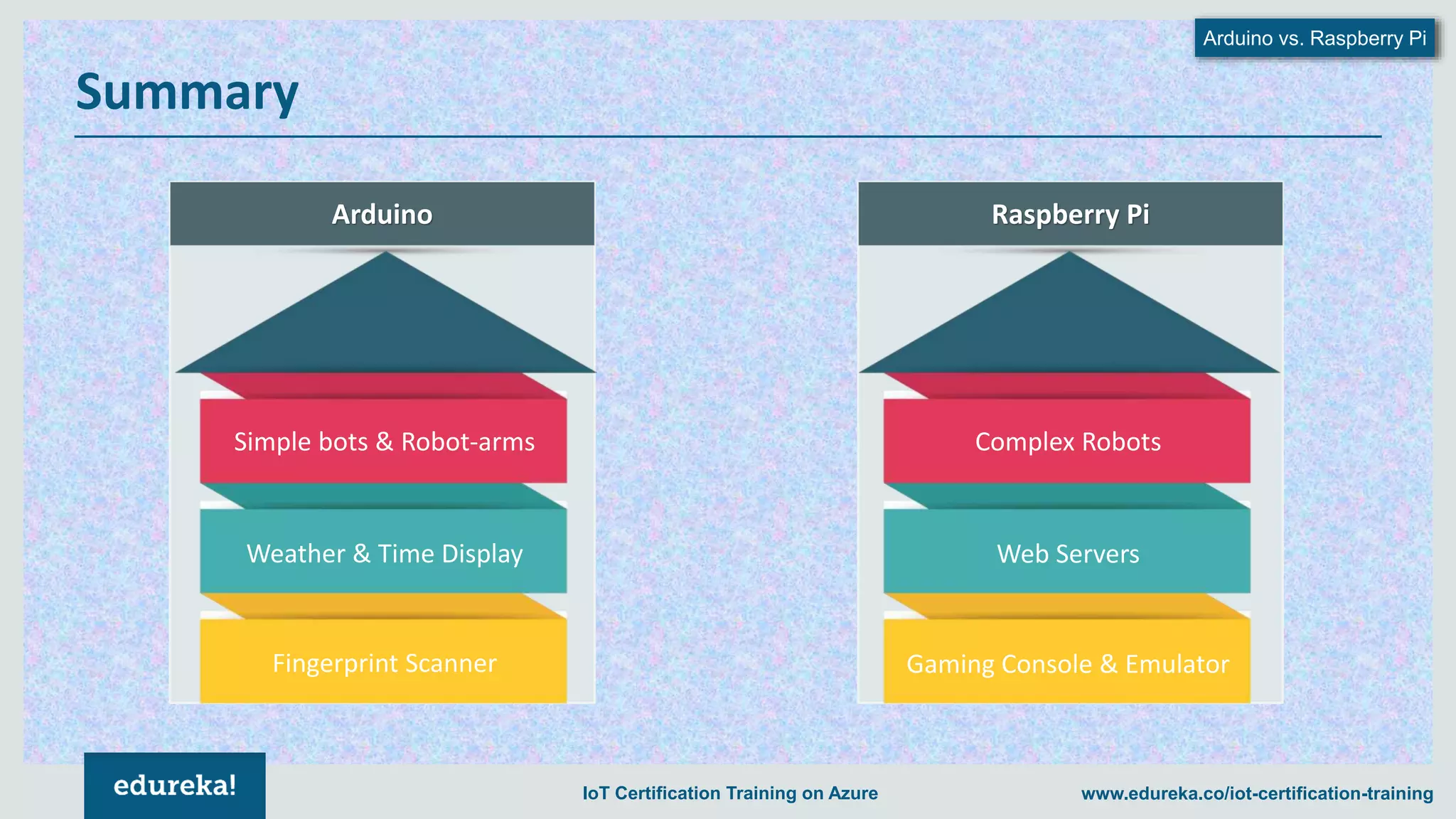 Arduino Vs Raspberry Pi Which Board To Choose For Iot Projects Iot Devices Edureka Ppt