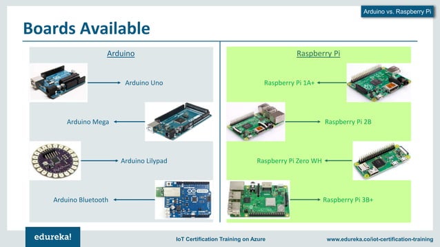 Arduino Vs Raspberry Pi Which Board To Choose For Iot Projects Iot Devices Edureka Ppt