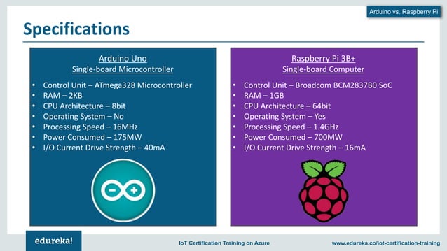 Arduino Vs Raspberry Pi Which Board To Choose For Iot Projects Iot Devices Edureka Ppt