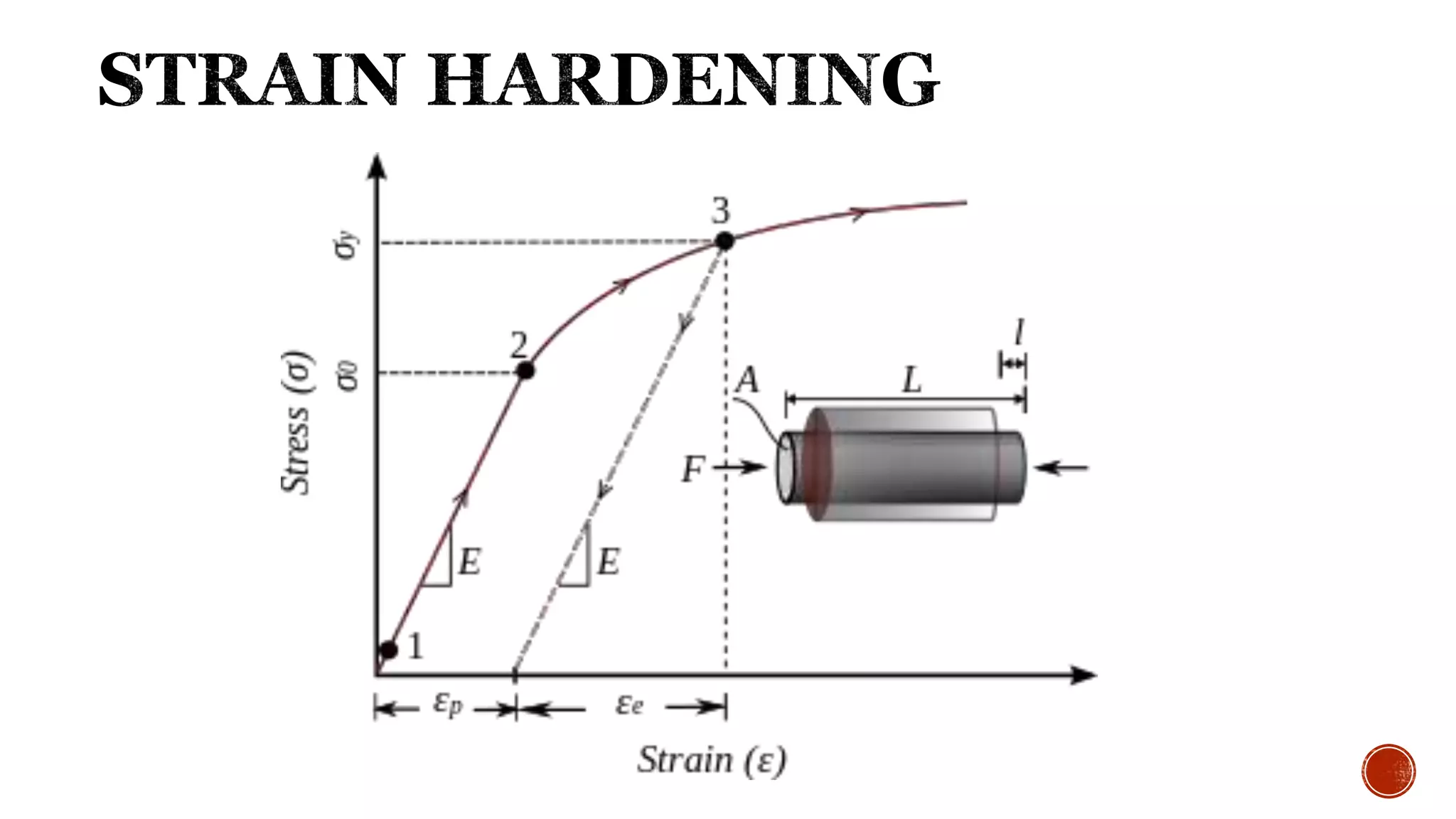 Strain hardening. | PPTX