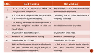 Strain hardening. | PPTX