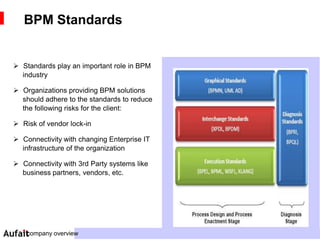 Aufait Technologies - Introduction to BPM | PPTX