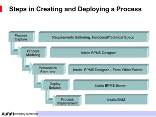 Aufait Technologies - Introduction to BPM | PPTX