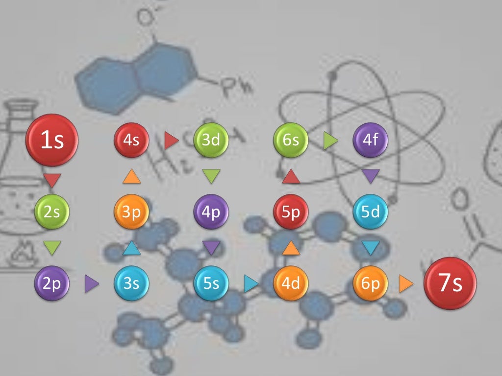 Aufbau principle and its deviations
