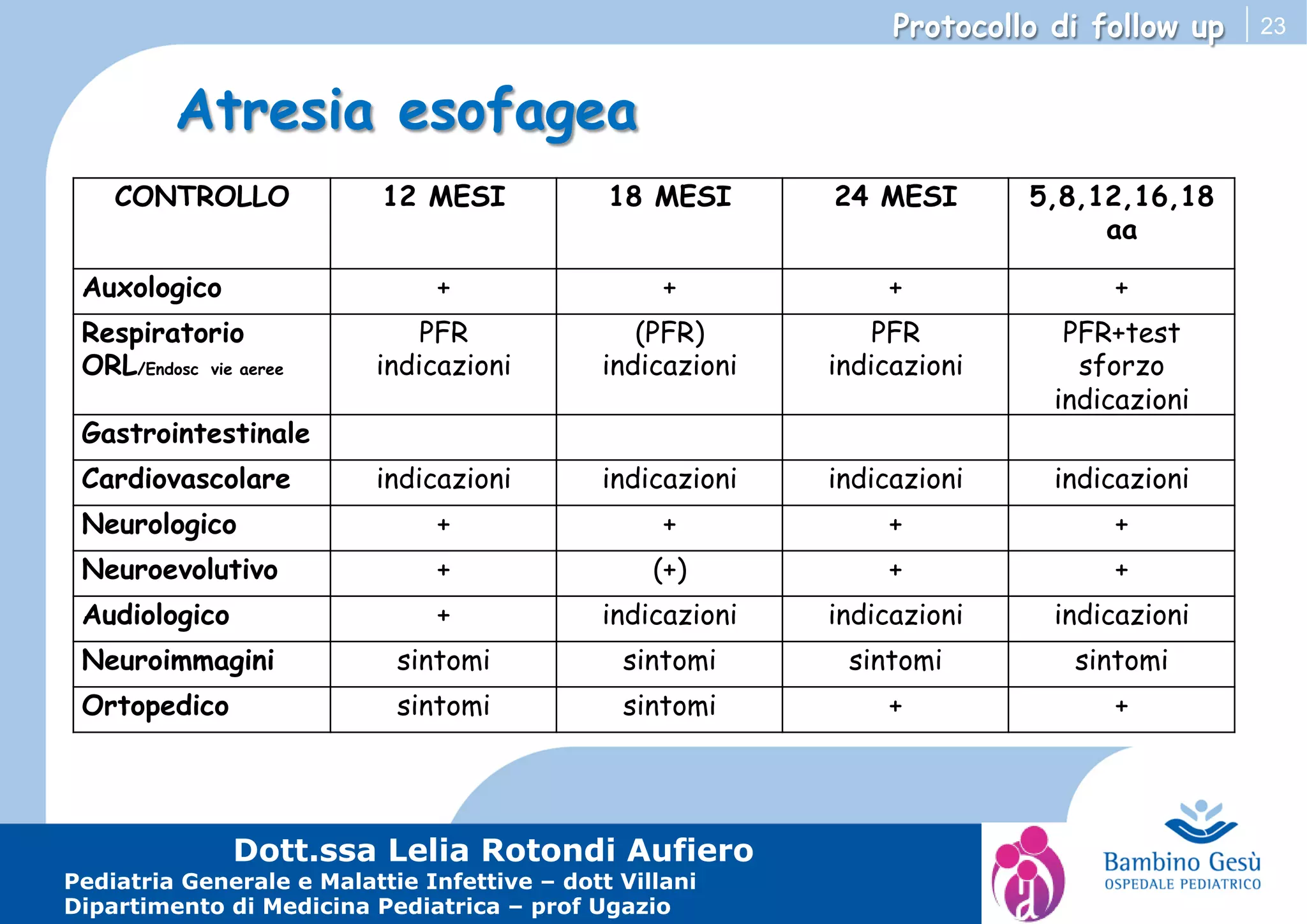 Atresia Esofagea - Il Follow up | PDF
