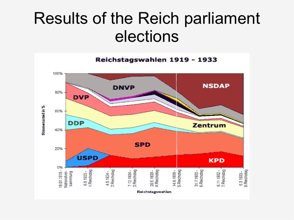 Aufstieg der NSDAP 1923-1935