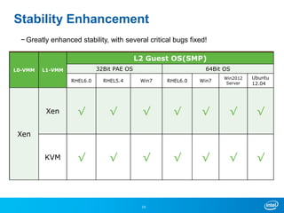 Nested Virtualization Update from Intel | PPT