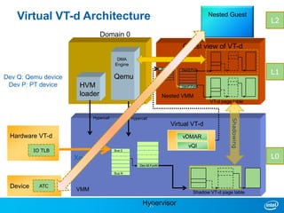 Nested Virtualization Update from Intel | PPT