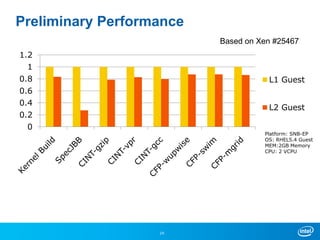 Nested Virtualization Update from Intel | PPT