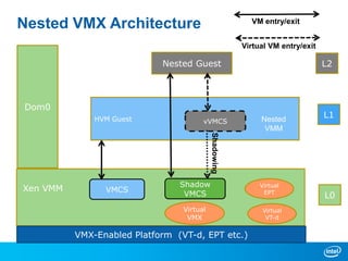Nested Virtualization Update from Intel | PPT