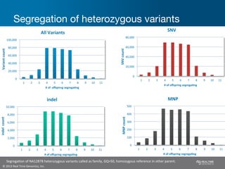 Aug2013 real time genomics trio pedigree analysis | PDF
