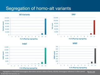 Aug2013 real time genomics trio pedigree analysis | PDF