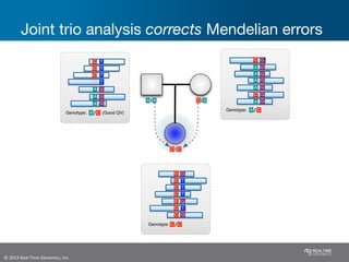Aug2013 real time genomics trio pedigree analysis | PDF