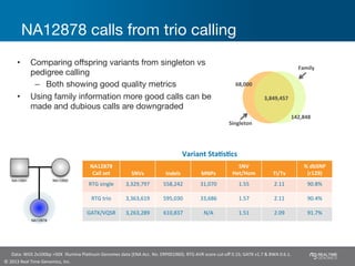 Aug2013 real time genomics trio pedigree analysis | PDF