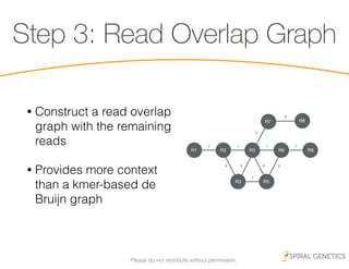 Aug2014 spiral genetics anchored assembly | PPT
