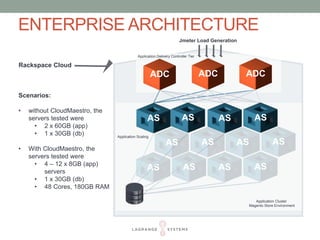 Site Performance Challenge: Magento with CloudMaestro | PPT