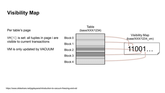 Grokking TechTalk #20: PostgreSQL Internals 101 | PPT