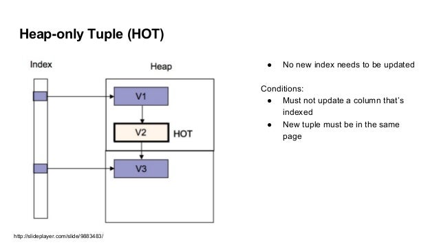 Grokking TechTalk #20: PostgreSQL Internals 101