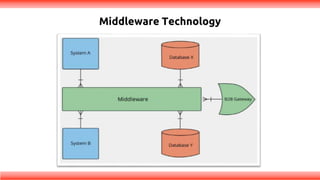 Middleware monitoring with Applications Manager | PPT