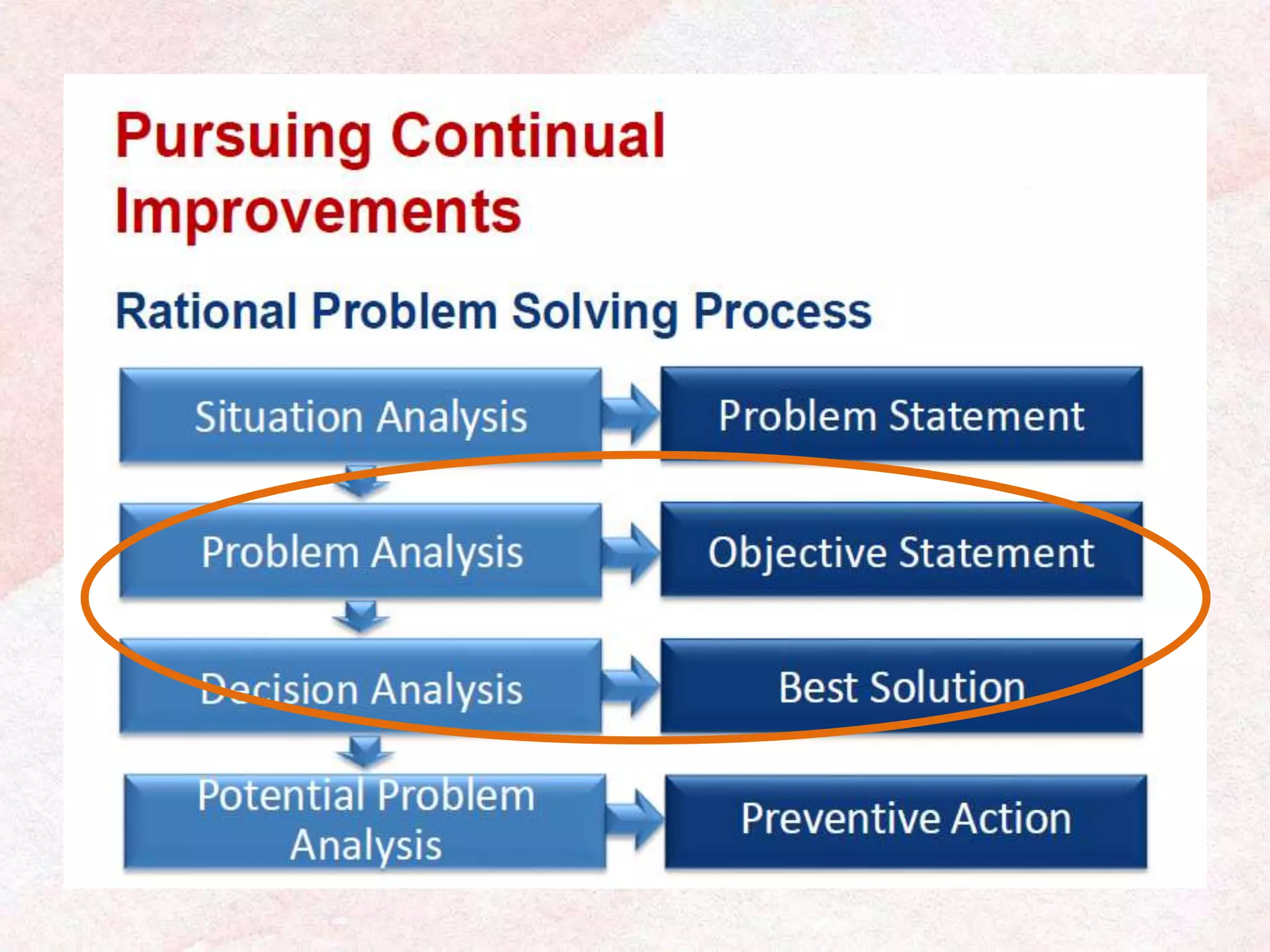 Pareto and Flowchart Problem Analysis Tools | PPT