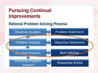 Pareto and Flowchart Problem Analysis Tools | PPT