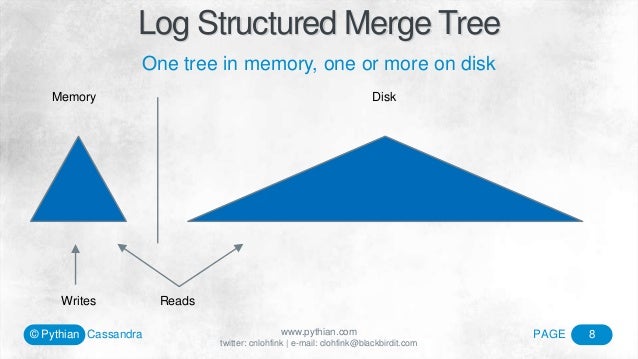Lsm Trees 