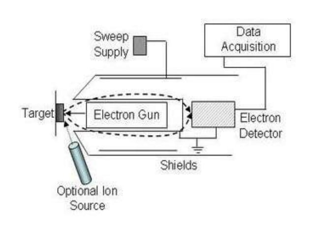 Auger electron spectroscopy | PPTX