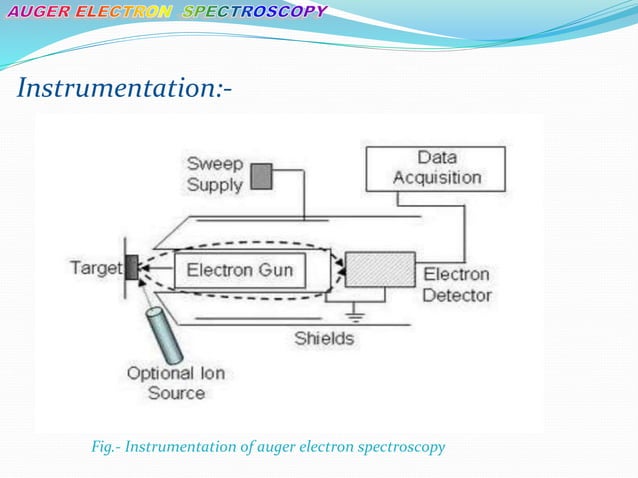 Auger Electron Spectroscopy | PPTX | Chemistry | Science