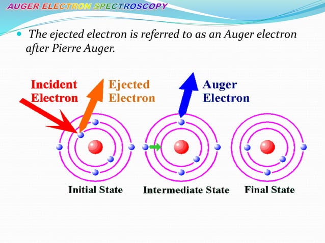 Auger Electron Spectroscopy | PPTX | Chemistry | Science