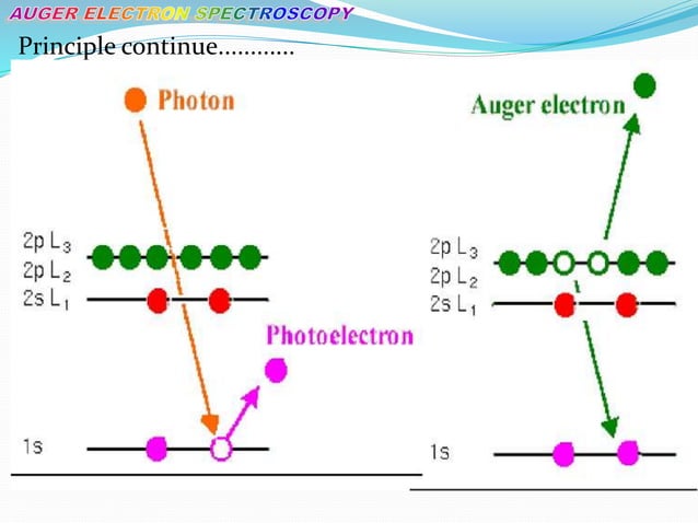 Auger Electron Spectroscopy | PPTX | Chemistry | Science