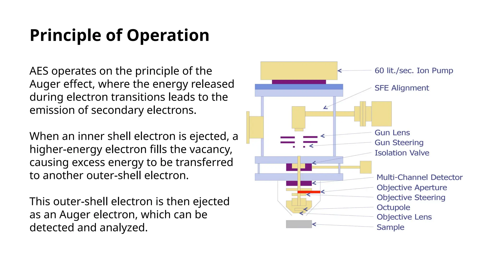 Auger Electron Spectroscopy. Presentation | PPTX