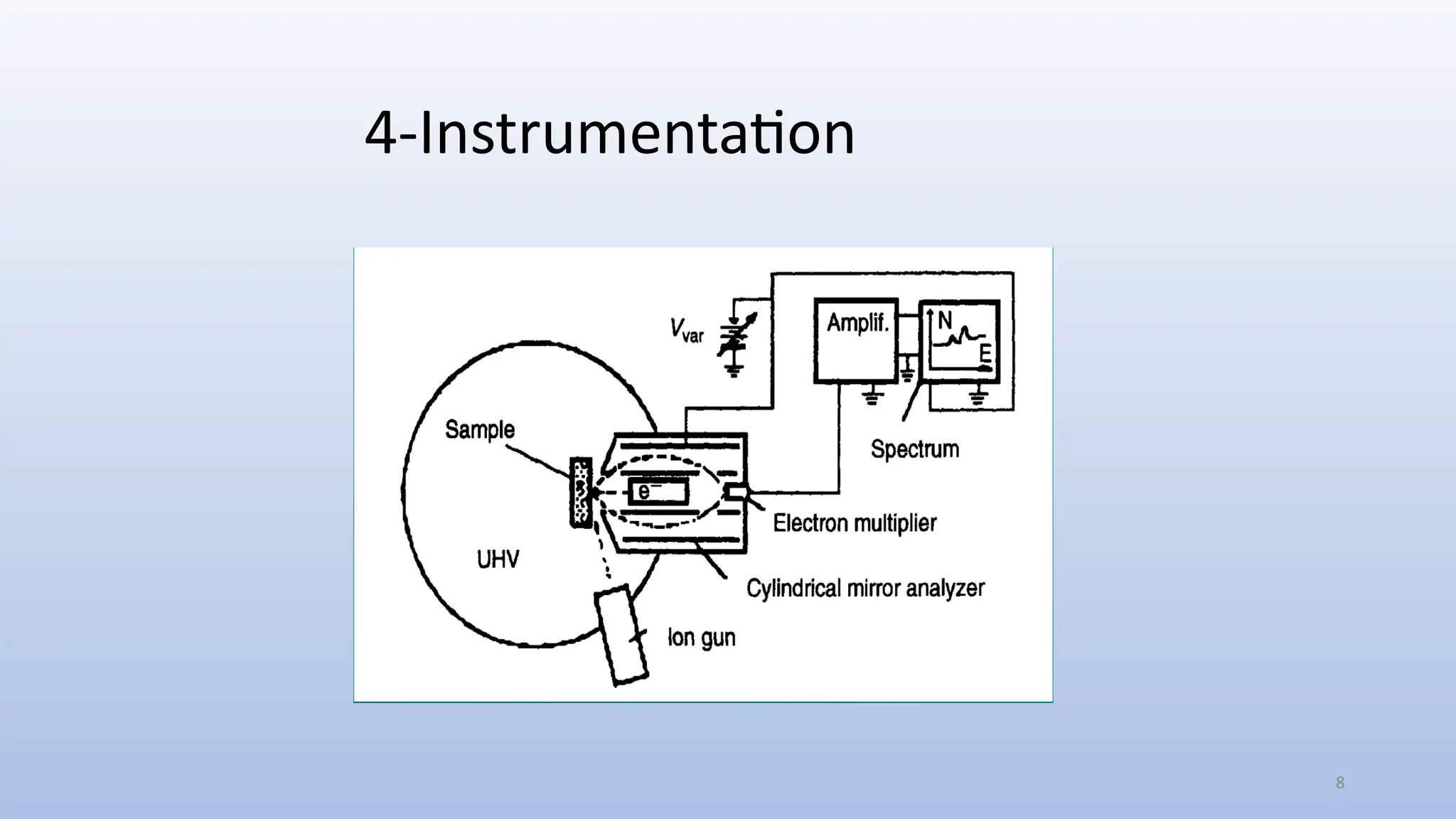 "Auger Electron Spectroscopy" one of the types of electron emission ...