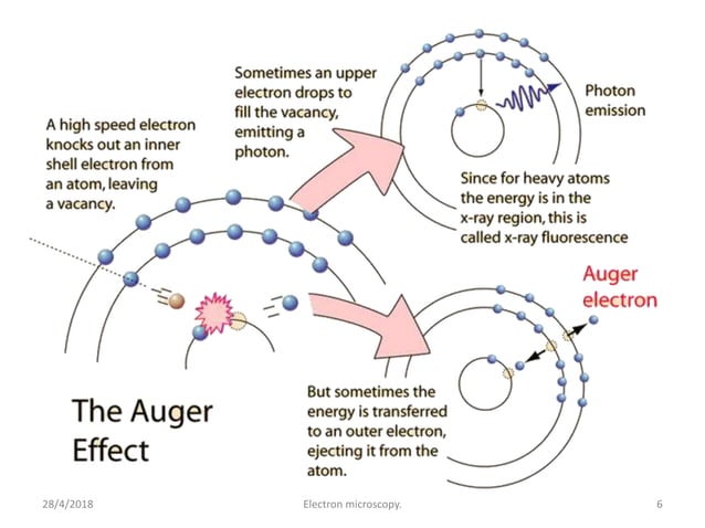 AUGER & ESCA Spectroscopy( Mass Spectroscopy ) | PPTX | Chemistry | Science